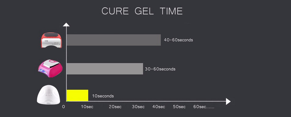 Badu.bg SUNUV SUNone 48W UV лампа Гел сушилня за нокти LED UV светлина за нокти Машина Лампа за ...